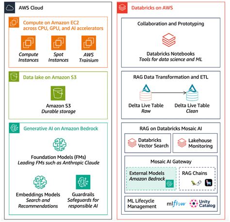 Databricksとaws Bedrockのllm選択の違い Genspark