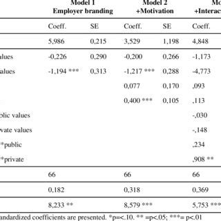 Multivariate OLS Regression Analyses For Predicting Perceived Download Table