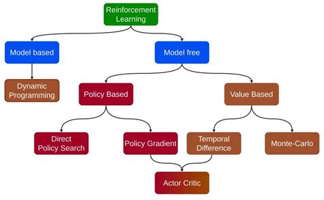 Learn About Reinforcement Learning In This Article Najeeb Khan Ph D Posted On The Topic