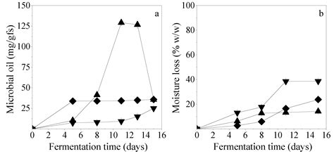 Bioconversion Of Agro Residues Into Microbial Oil Based Oleochemicals Employing Packed Bed
