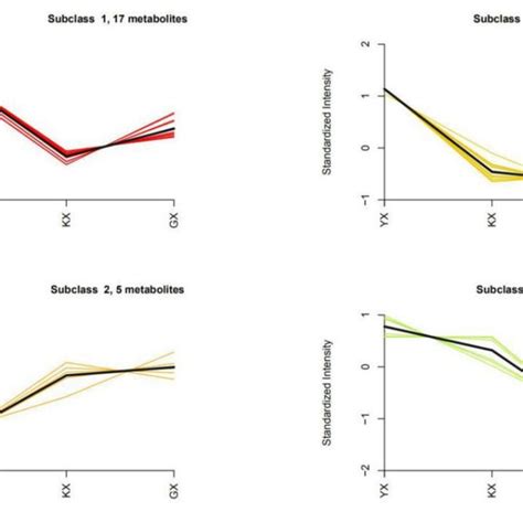 K Means Map Of Four Subclasses Of Differential Metabolites Download