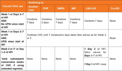 Additional Contraceptive Precautions When Switching From Combined