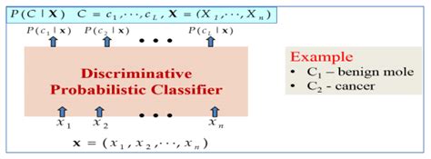 Naïve Bayes Classification Machine Learning