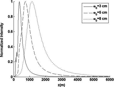 The Normalized Intensity Versus Propagation Distance Z Of The Dhigh