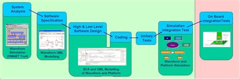 contribution to thales communications and security design flow download scientific diagram