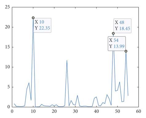 Relative Error Of Different Data X Is The Sample Number And Y Is The Download Scientific
