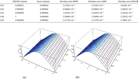 Approximate Solution By Oham In The Comparison With Exact Solution Hpm