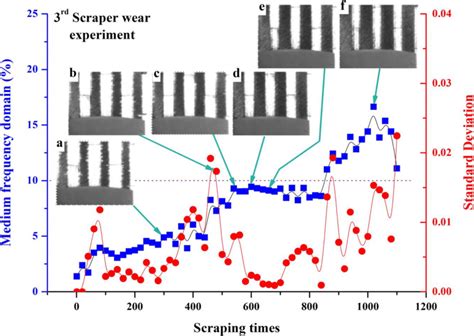 Scraping Pattern Analysis Of The Third Experiment Download Scientific