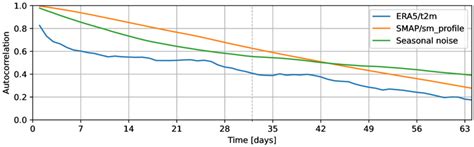 Autocorrelation Of One Of The Generated Signals Compared To The