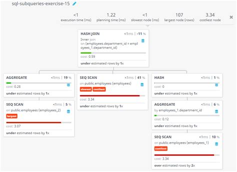 Sql Subqueries Find Those Employees Who Earn More Than The Average Salary And Work In The Same