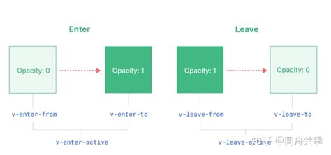 7、vue：文档（4）内置组件 知乎