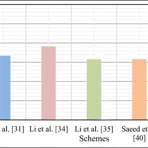 Online Signcryption Computation Cost In Ms Comparison Of Our Scheme Download Scientific