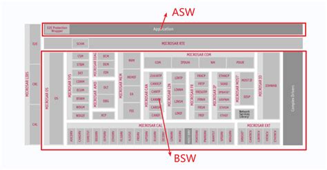 《小白的autosar Bsw软件开发历程》 Autoar Cp入门