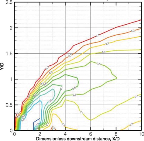 Experimental Dimensionless Temperature Contours Along Jet Centerline