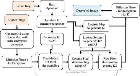 Figure 1 From Improved Pixel And Bit Confusion Diffusion Based On Mixed Chaos And Hash Operation