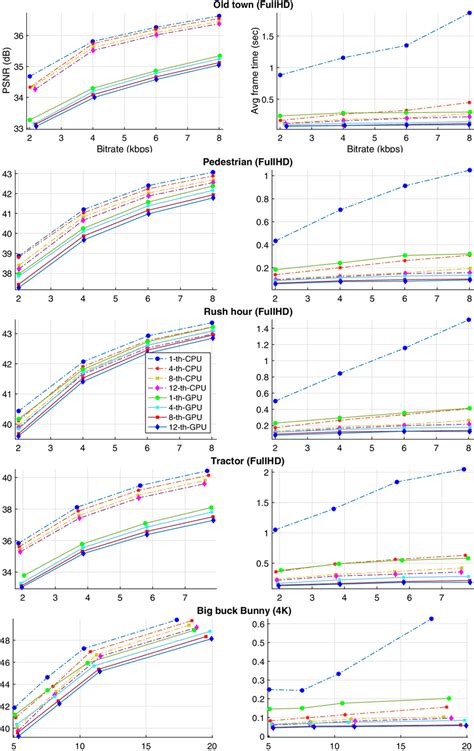 performance achieved in multi thread environment by the gpu fast kernel
