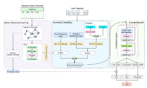 202501论文研读—getnext Trajectory Flow Map Enhanced Transformer For Next