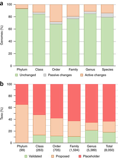 Comparison Of Gtdb And Ncbi Taxonomies And Naming Status Of Gtdb