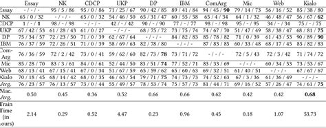 Table 4 From Can Large Language Models Perform Relation Based Argument Mining Semantic Scholar
