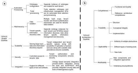 architecture evaluation utility tree download scientific diagram