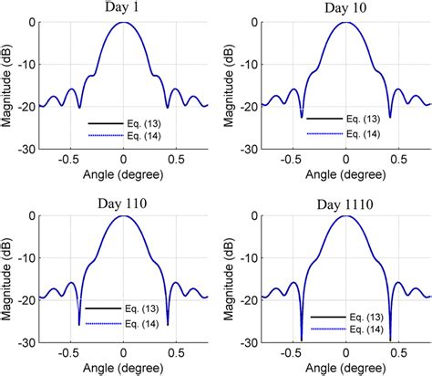 Result Comparison Between Time‐dependent Radiation Patterns Of