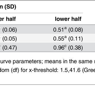 Comparison Of Curve Parameters For Experiment 2 Download Table