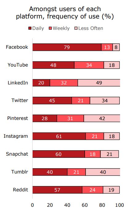 The Social Network Usage Statistics Of Canadian Adults In 1 22