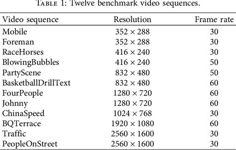 Table 1 From An Efficient Video Encryption Algorithm Based On The