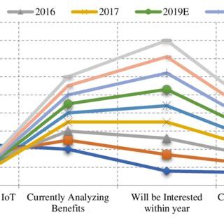 Important Factors In Social Growth Of IoT Download Scientific Diagram