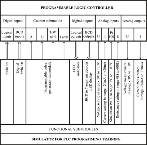 Simulator System Block Diagram And Connections To The PLC Download Scientific Diagram