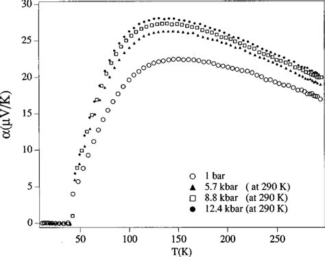 Temperature Dependence Of The In Plane Thermoelectric Power Ab T