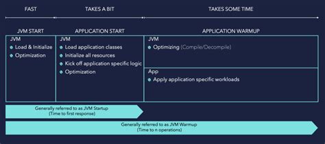 Faster Java Warmup Crac Versus Readynow Azul Better Java Performance Superior Java Support