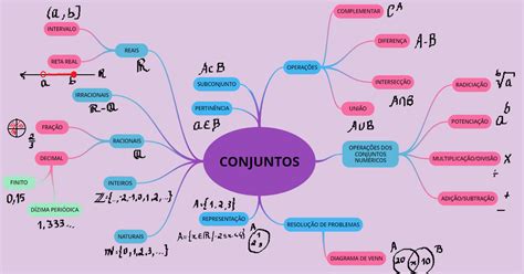 Mapa Mental Conjuntos