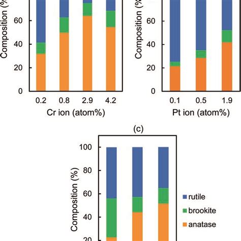 Crystal Phase Composition Of A Cr Tio2 B Pt Tio2 And C V Tio2