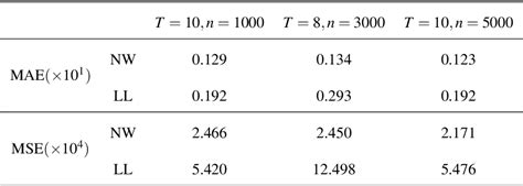Table 1 From Nonparametric Estimation Of Fbsdes With Random Terminal