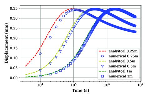 The Numerical Solution Compared With Analytical Solution Displacement