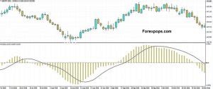 Best MACD Indicator Settings And Strategy Complete Guide