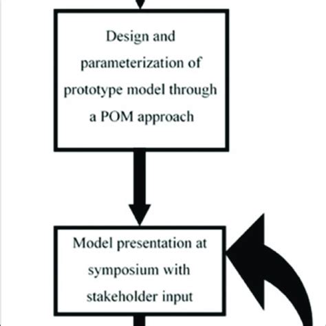 A Schematic Representation Of The Modeling Process From Initial Download Scientific Diagram
