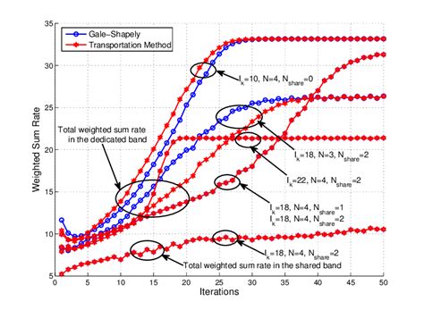Weighted Sum Rate Versus Iterations For Mimo Co Primary Spectrum