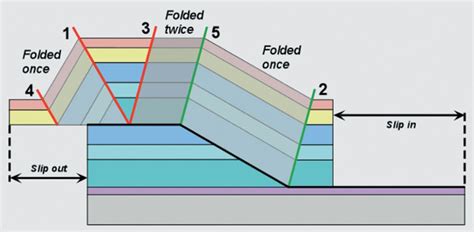 Fracture Detection Using 3d Seismic Azimuthal Avo Canadian Society Of Exploration Geophysicists