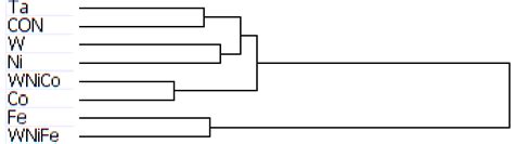 Dendrogram From Hierarchal Clustering Analysis Of Mouse Microarray Data Download Scientific