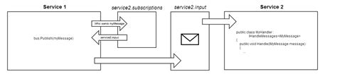 How Nservicebus Uses Msmq To Provide Durable Messaging
