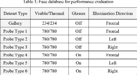 Table 1 From Face Recognition With Multiscale Data Fusion Of Visible And Thermal Images