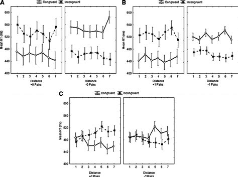Mean Reaction Time Rt In Experiment 2 As A Function Of Congruency Download Scientific