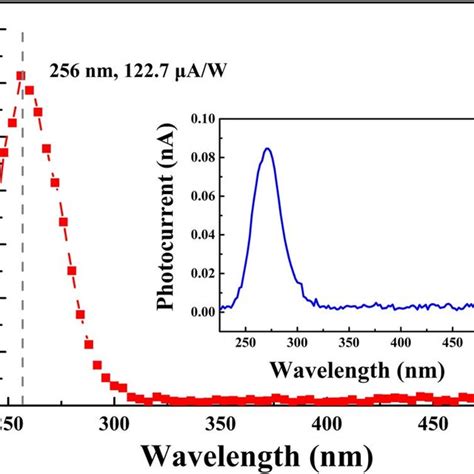 Spectral Response Of The Photodetector Made From The As Grown Amorphous Download Scientific
