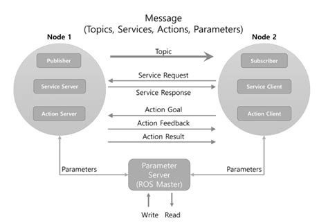 Ros Introduction — Hvl Robotics Førde Documentation