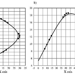 The Shapes Of The Two Curves Used For Numerical Investigations A Download Scientific Diagram