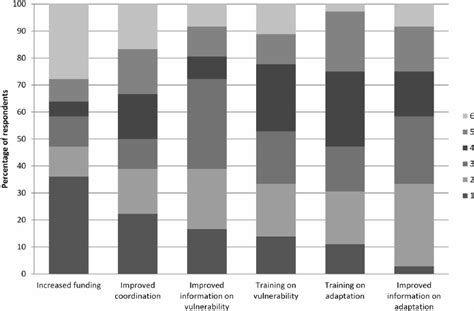 Ranking Of Priority Capacity Issues By Stakeholders Download Scientific Diagram