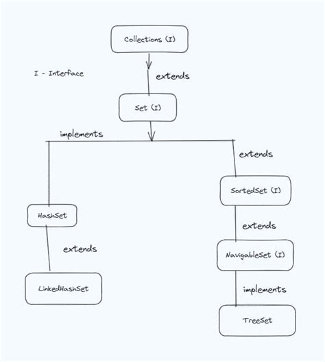 A Comprehensive Guide To Java Collections
