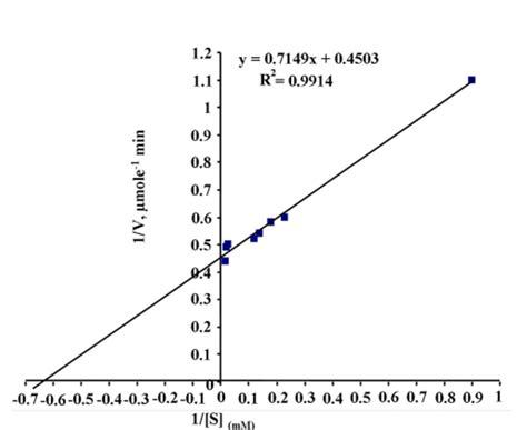 Solved Calculate Vmax And Km Using Data Below Is It Chegg Com